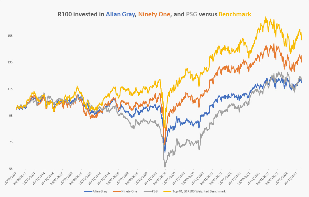 R100 invested in Ninety One, Allan Gray, and PSG – versus a trusted ...