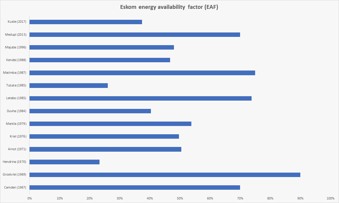 Eskom’s coal-fired power station breakdown lie – Daily Investor