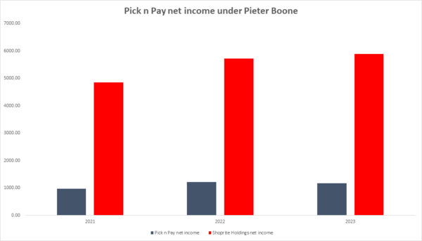 Why Pick n Pay kicked out Pieter Boone – and got Sean Summers back ...