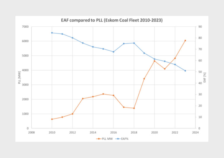 Eskom coal fleet collapse in one graph – Daily Investor