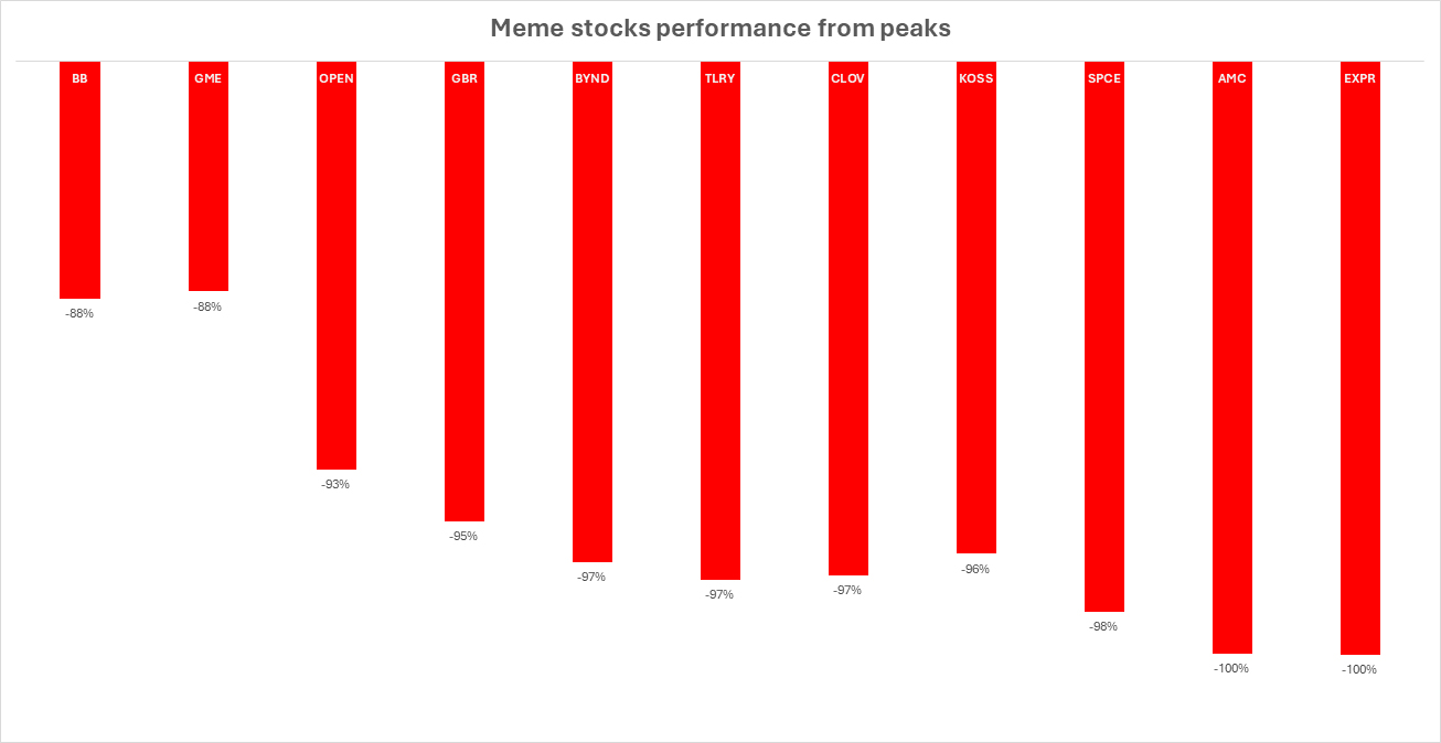 Meme stocks can cost you a lot of money – Daily Investor
