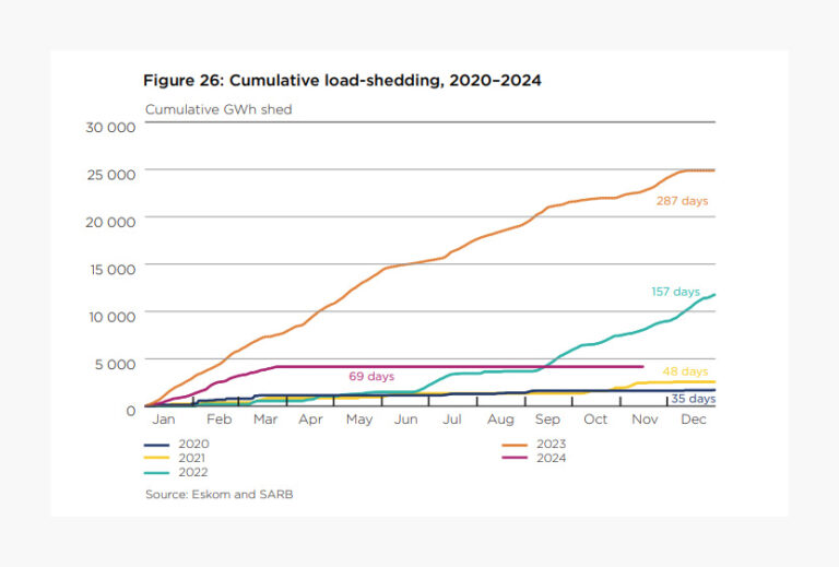 Eskom’s load-shedding miracle shown in one graph – Daily Investor