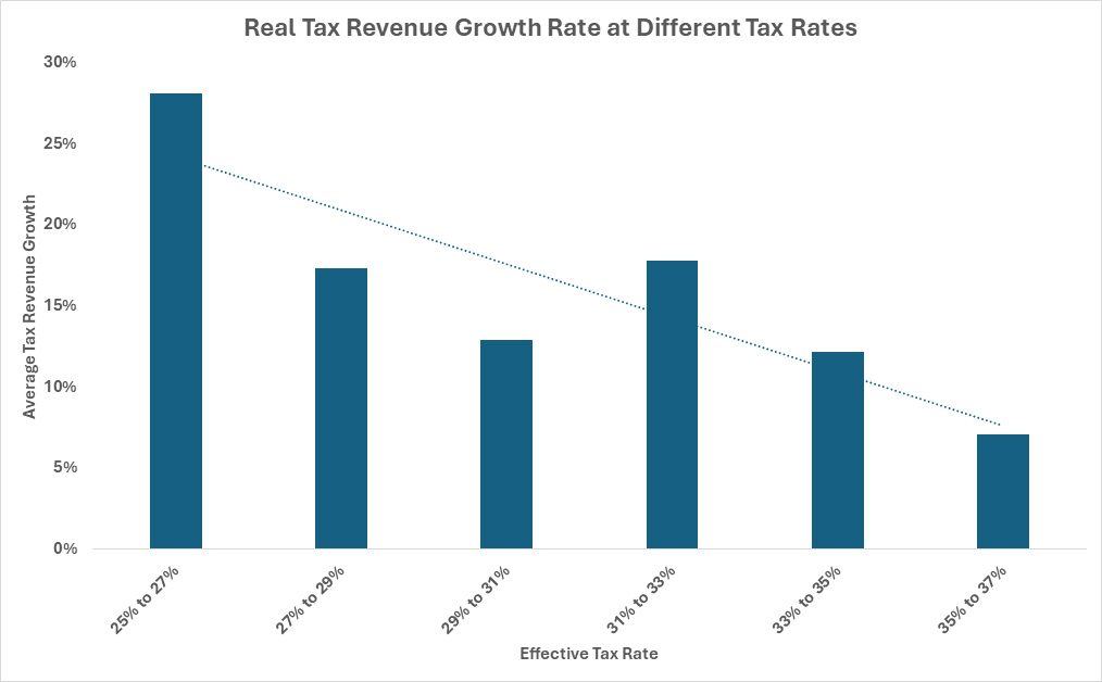 Increasing taxes on wealthy South Africans reduces government revenue ...